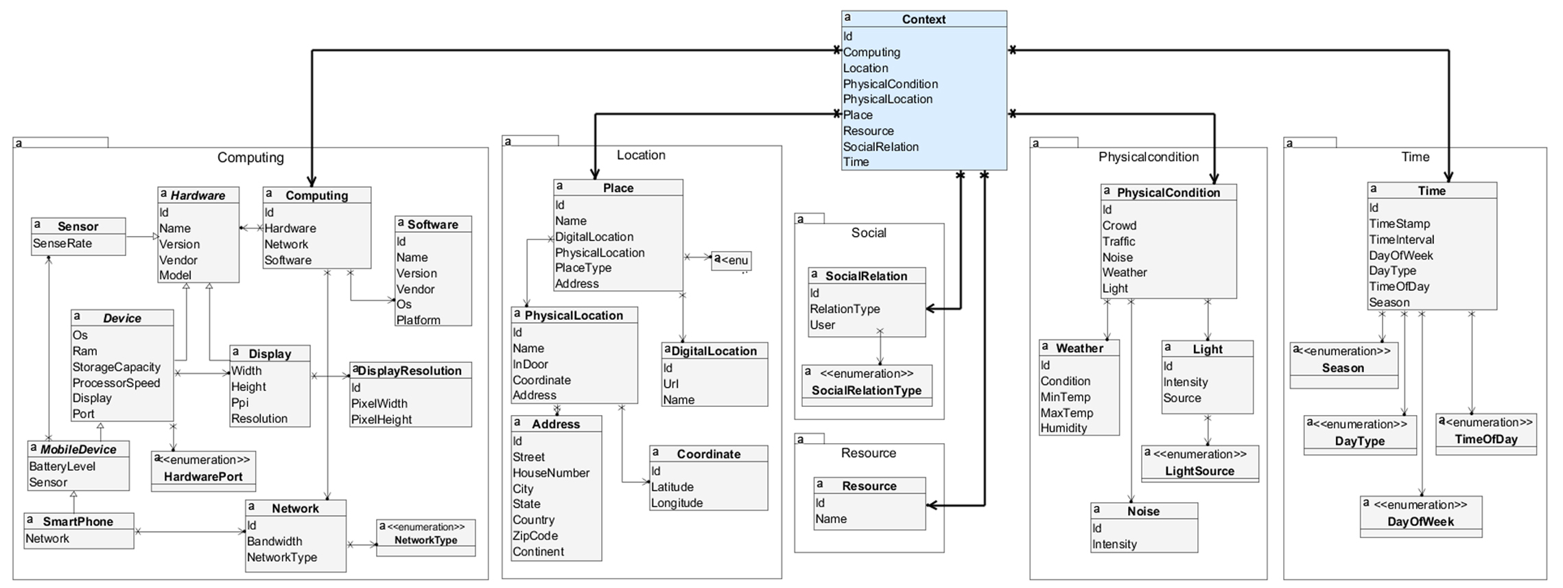 Classes included in UM4RS