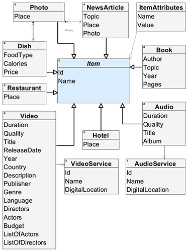 Classes included in UM4RS