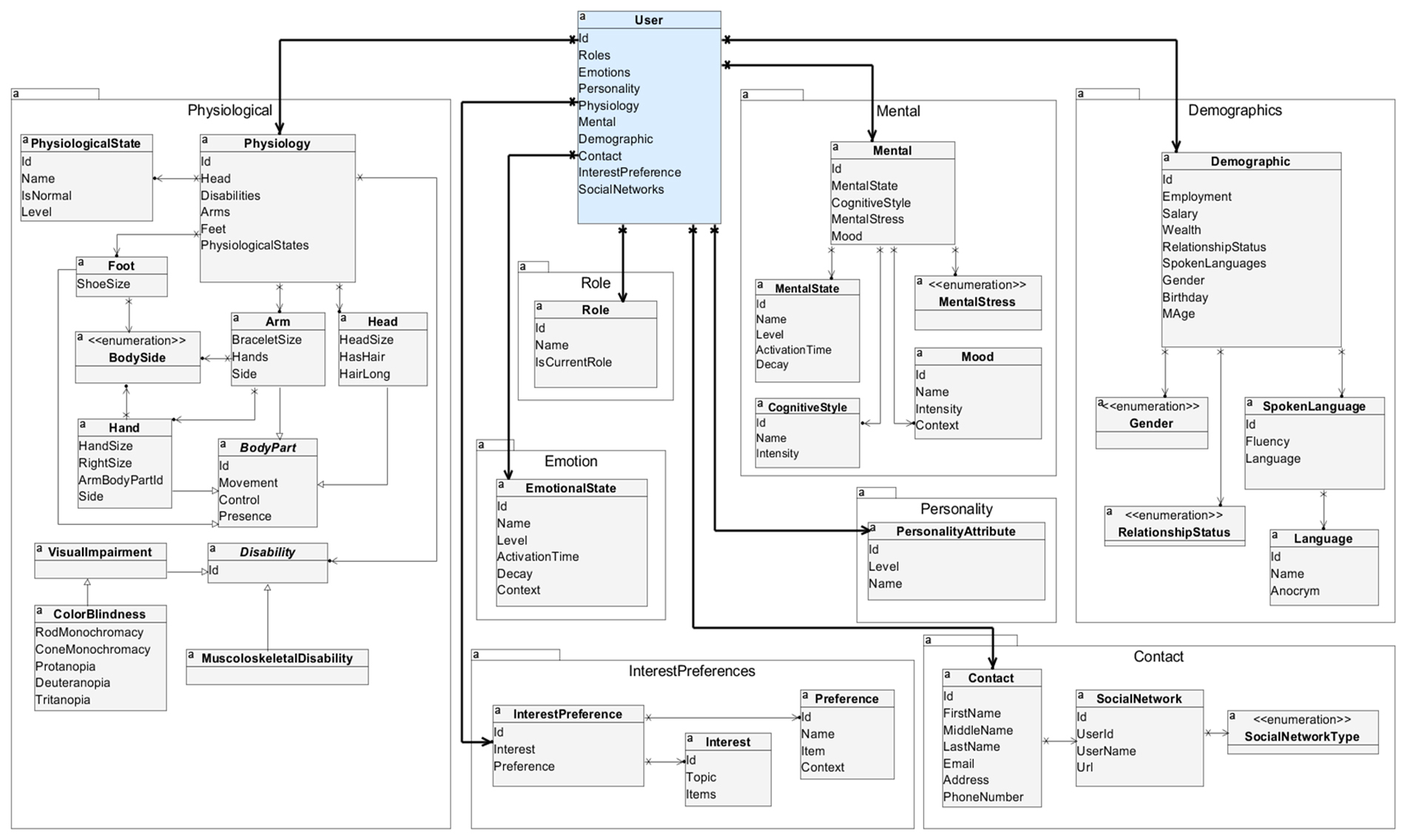 Classes included in UM4RS